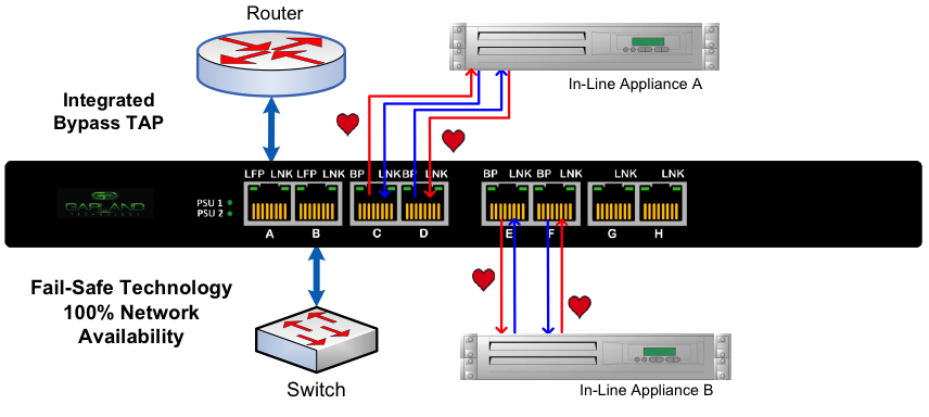 A Bypass Network TAP That Multitasks