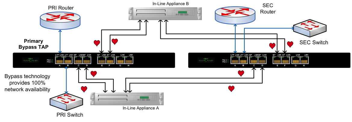 A Bypass Network TAP That Multitasks