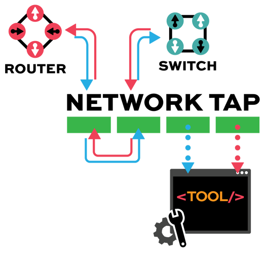 Network TAPs vs SPAN | Garland Technology