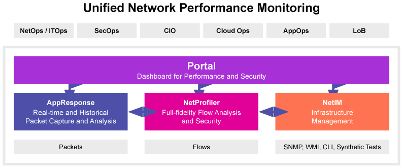 Riverbed | Garland Technology Partner