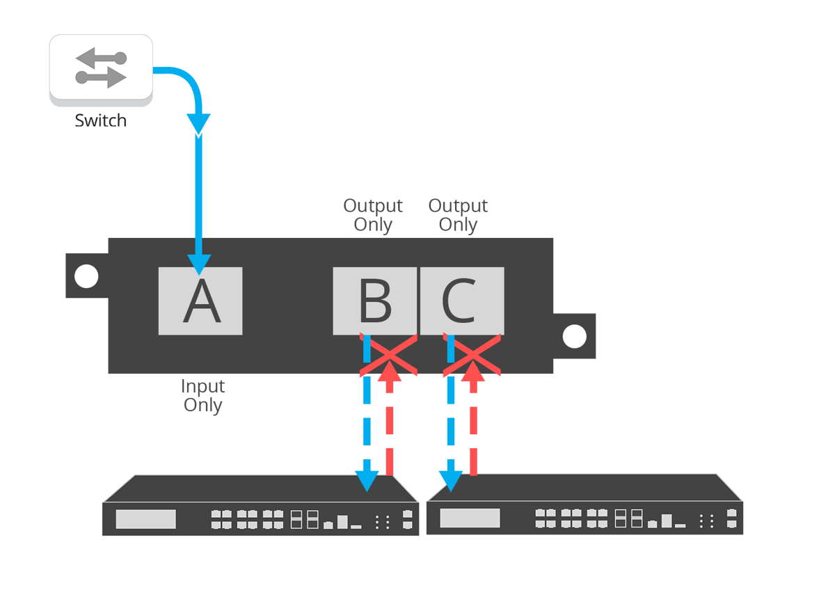 Unidirectional traffic | TAP vs SPAN Solution