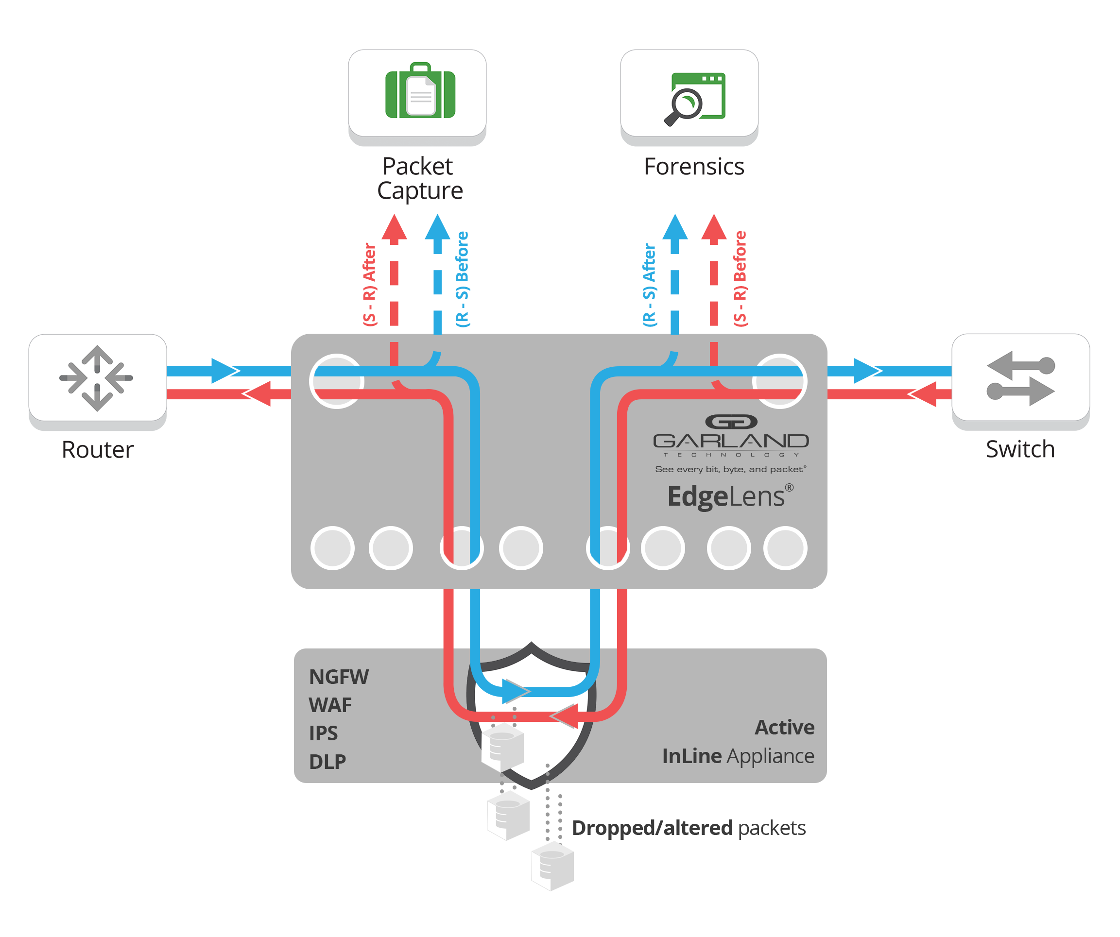 How to Analyze Traffic Before and After Your Inline Device