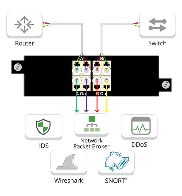BiDi Passive Fiber Network TAPs | Garland Technology