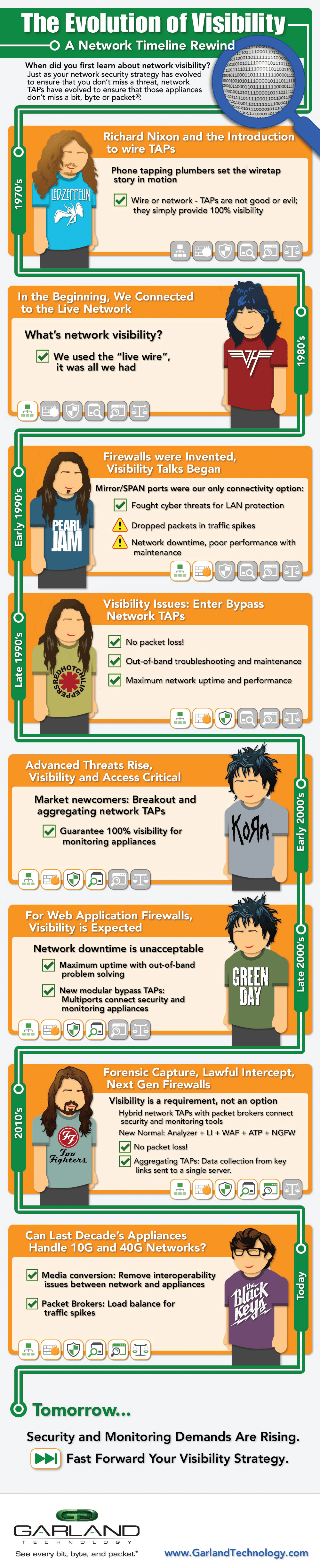 The Evolution of Visibility | Garland technology The Evolution of Visibility | Garland technology