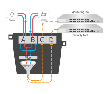 Network TAPs | Garland Technology