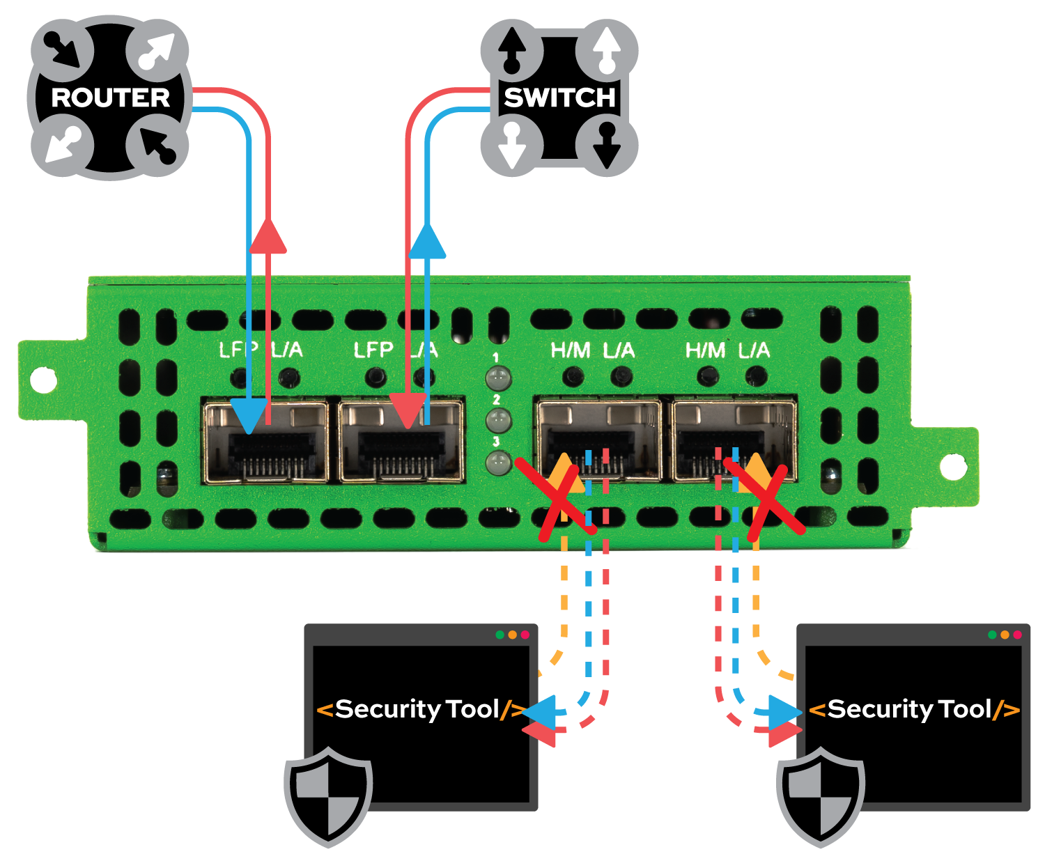 1G or 10G Configurable Data Diode TAP
