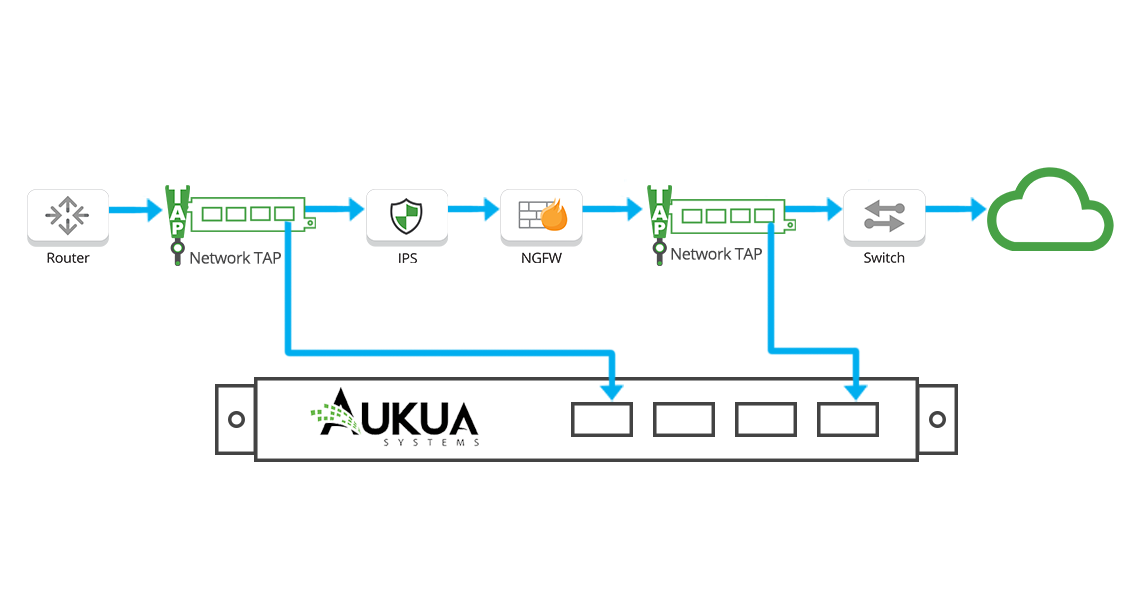 Is your Network Security Slowing you Down?