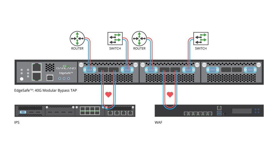 EdgeSafe: 40G Bypass Modular Network TAP | Garland Technology