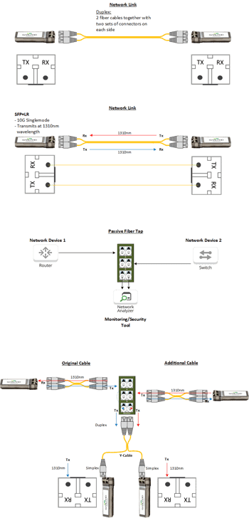 Duplex Fiber Optic | Fiber Optic Solutions