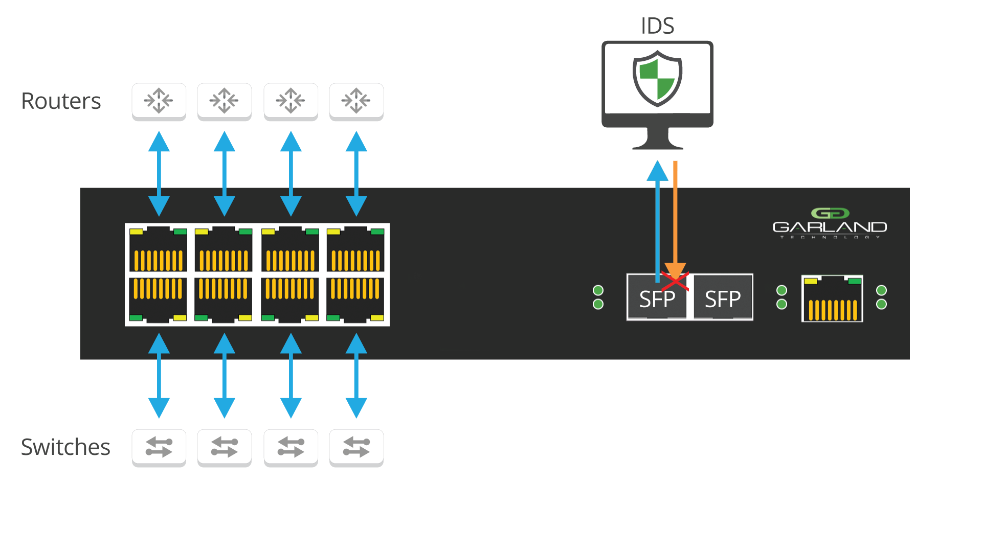 Data Diode Network TAP | Garland Technology