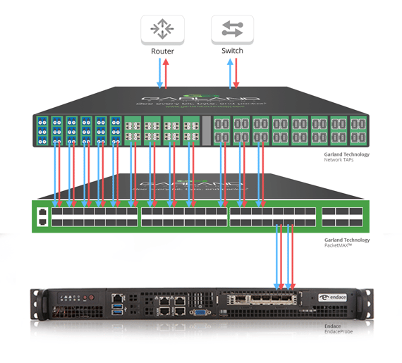 Endace | Garland Technology Partner