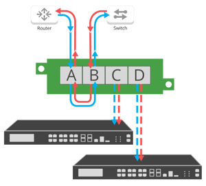 Network TAPs | Garland Technology