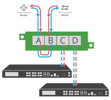 Network TAPs | Garland Technology