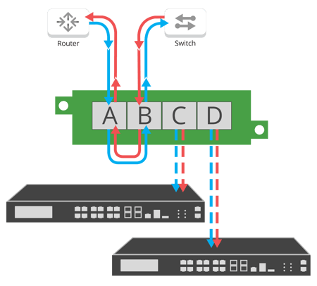 Network TAPs | Garland Technology