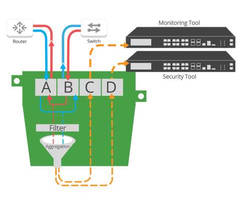 Network TAPs | Garland Technology