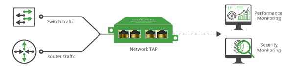 Network TAPs | Garland Technology