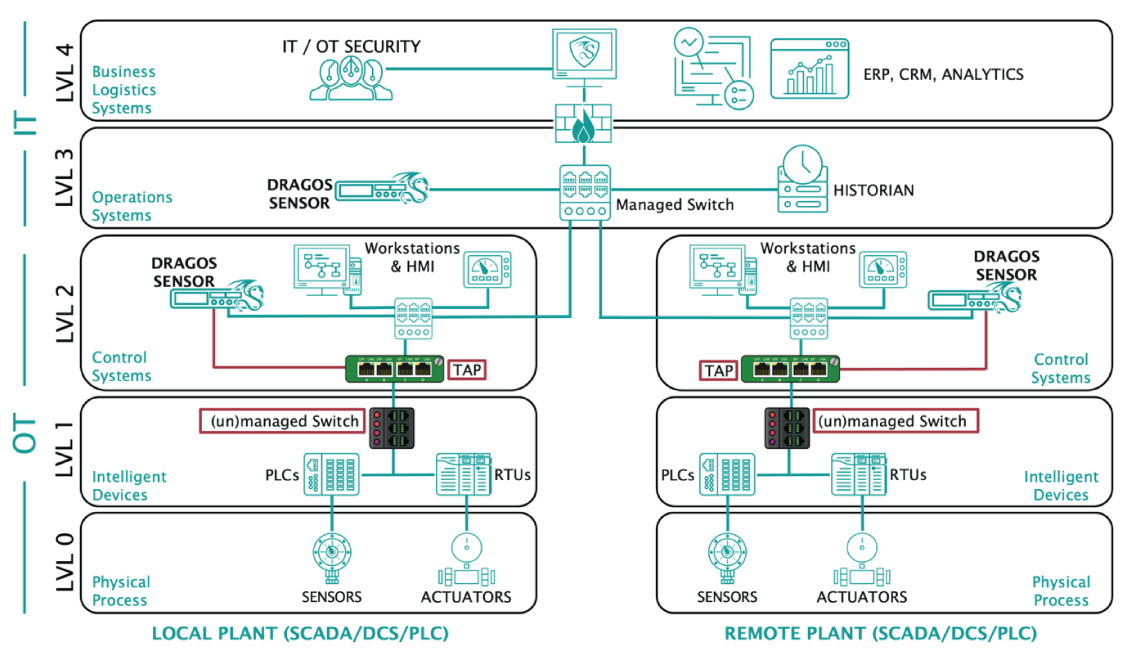 Dragos | Garland Technology Partner