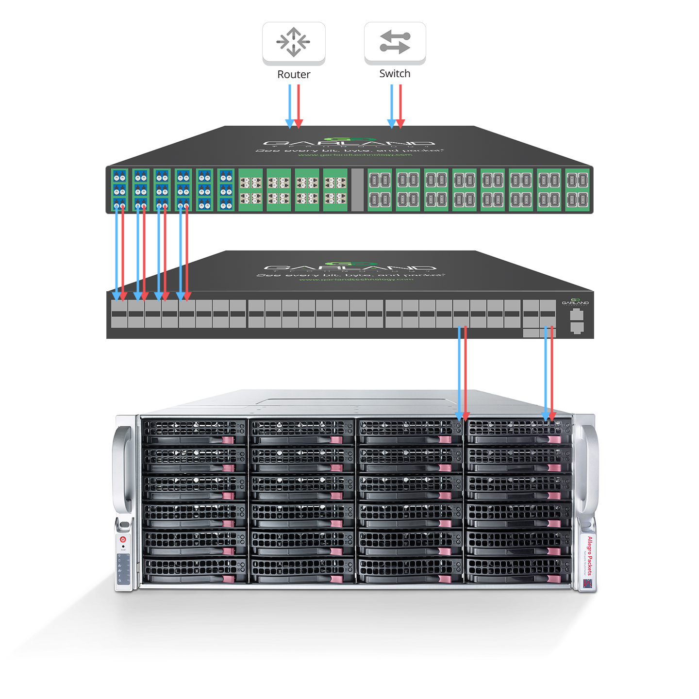 Allegro Packets | Garland Technology Partner