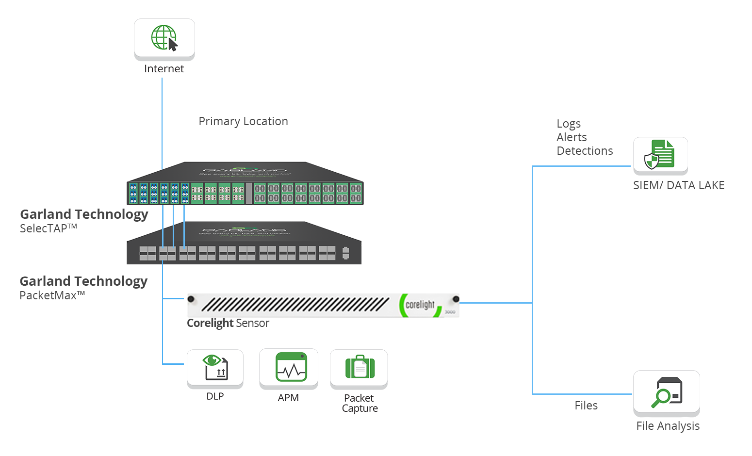 Corelight | Garland Technology Partner
