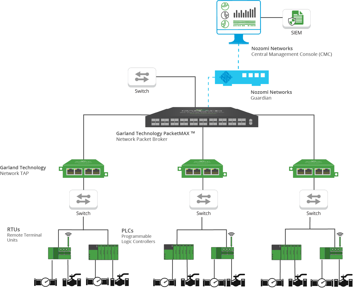 Garland Technology Partner | Nozomi