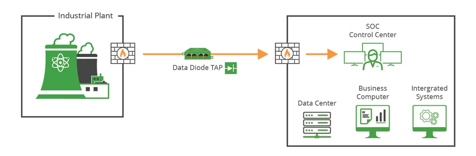 How to Protect Network Integrity with Unidirectional Data Diode TAPs