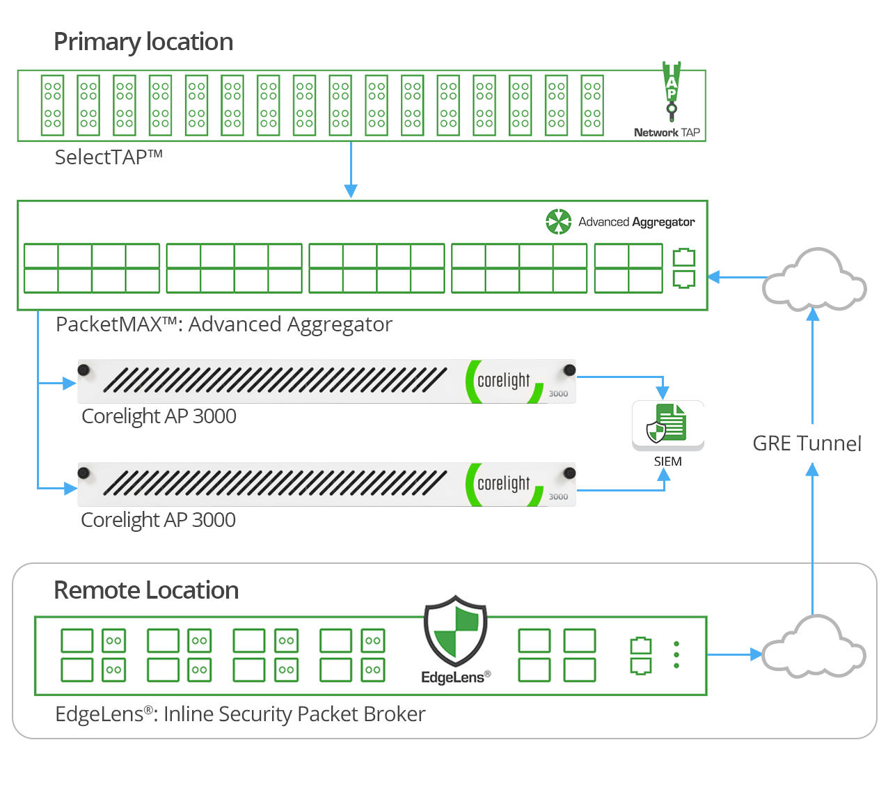 Garland Technology Partner | Corelight