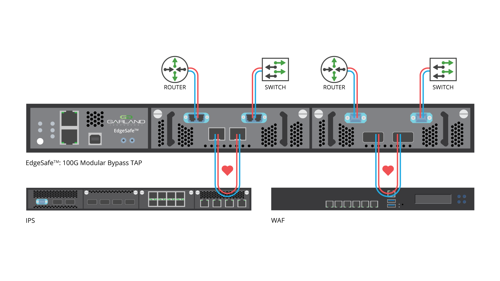 EdgeSafe: 100G Bypass Modular Network TAP | Garland Technology