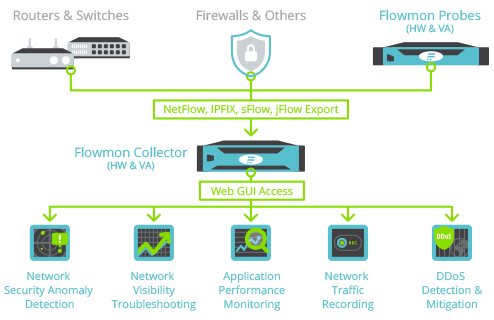 Utilizing Garland’s TAPs in Flow-Based Network Traffic Monitoring