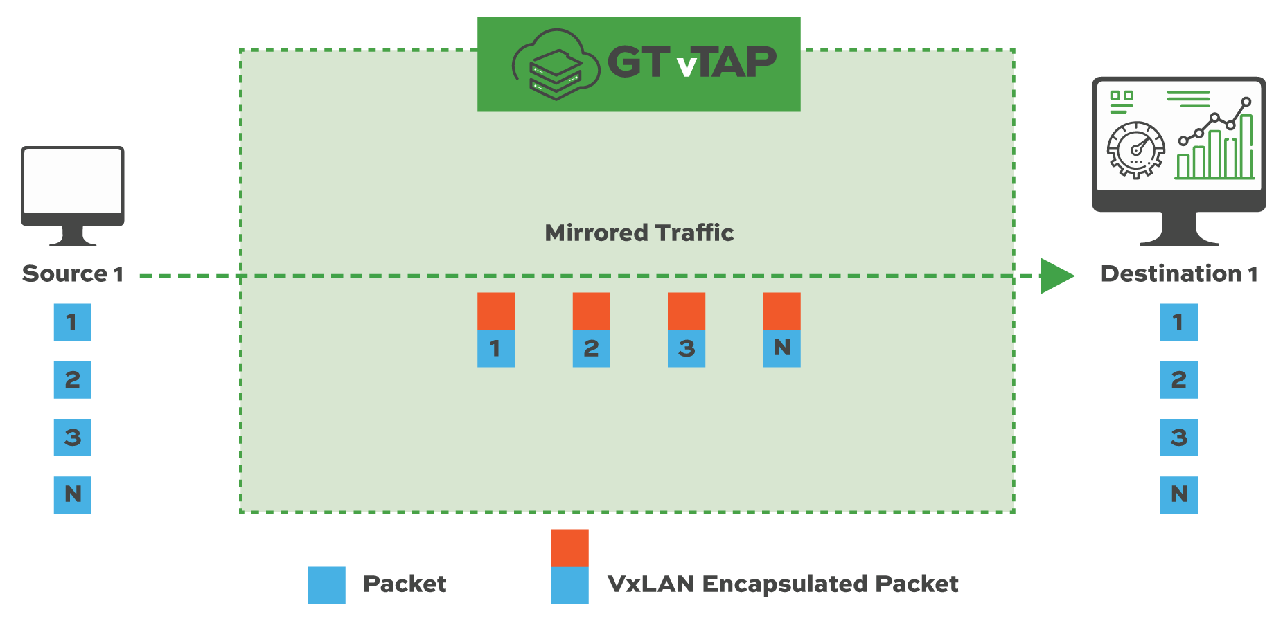 Mirror Virtual Packets in Cloud and On-Premise