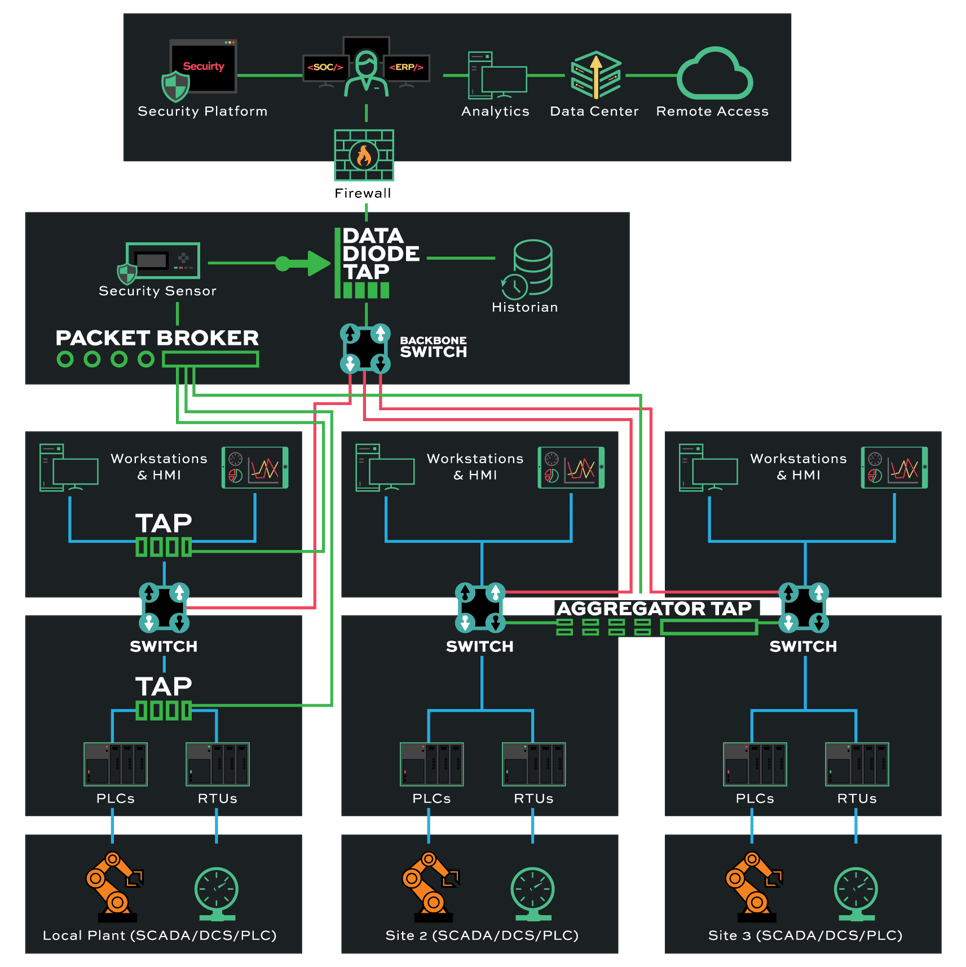 Combining the Power of the Purdue Model with Network TAPs