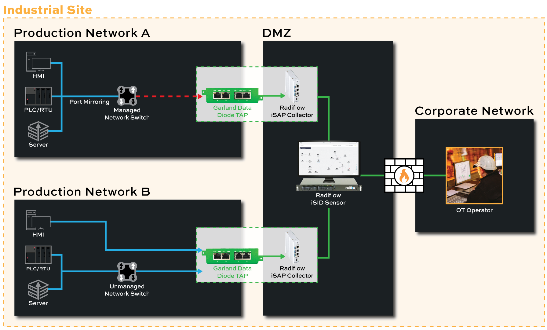 Radiflow | Garland Technology Partner