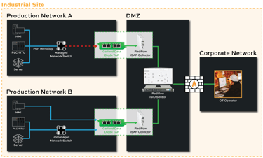 Radiflow | Garland Technology Partner