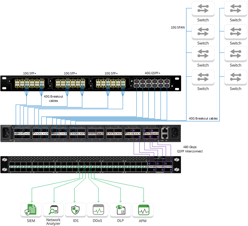Improve Network Packet Broker ROI with an Aggregation Layer