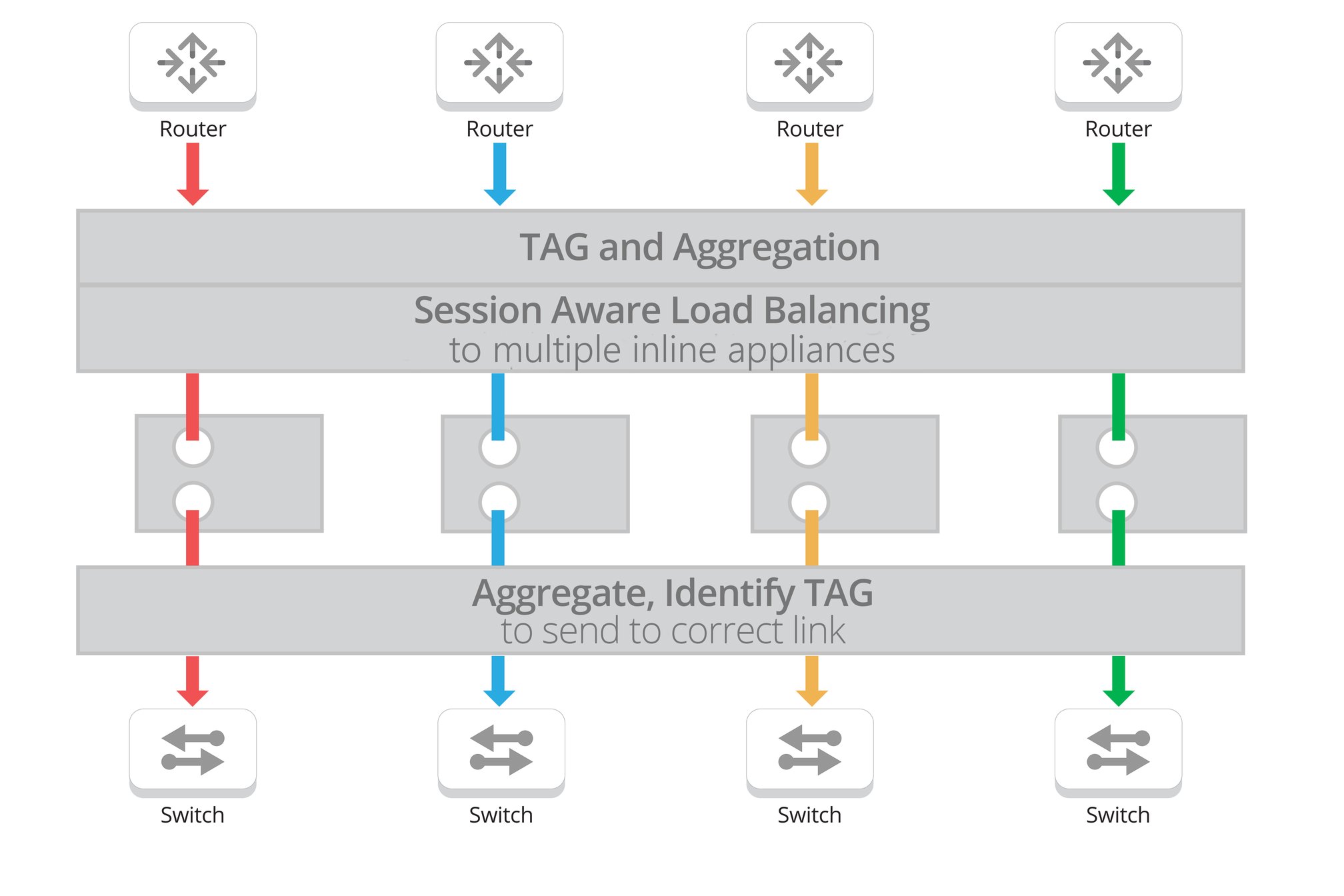 5 Steps for Tagging Packets in Port Channel Architecture