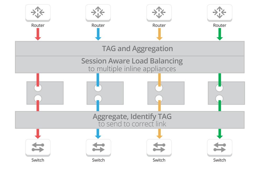 5 Steps for Tagging Packets in Port Channel Architecture