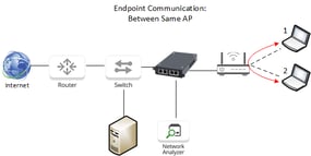 Design-IT Solutions: How to TAP a Wireless Access Point