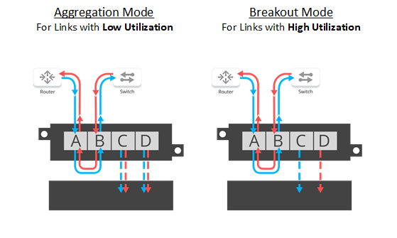 TAP + Aggregation for Gigabit Copper Networks