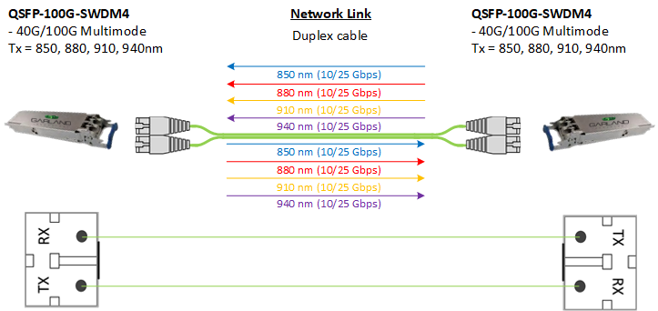 When and why to use BiDi Transceivers?
