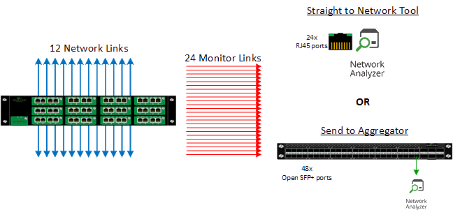 TAP + Aggregation for Gigabit Copper Networks