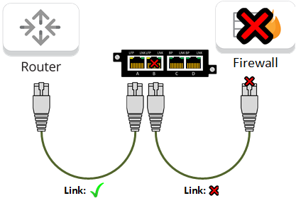 What role does Link Failure Propagation play in the network?