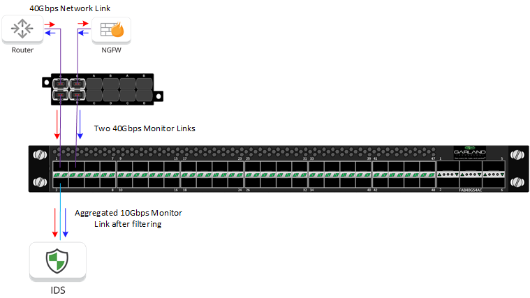 The 101 Series: Network Packet Brokers