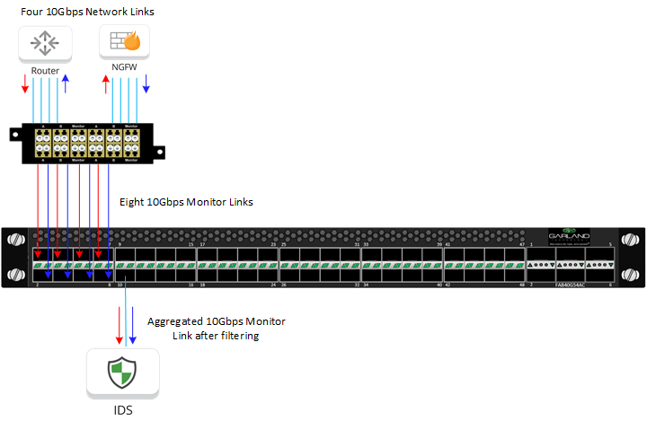 The 101 Series: Network Packet Brokers